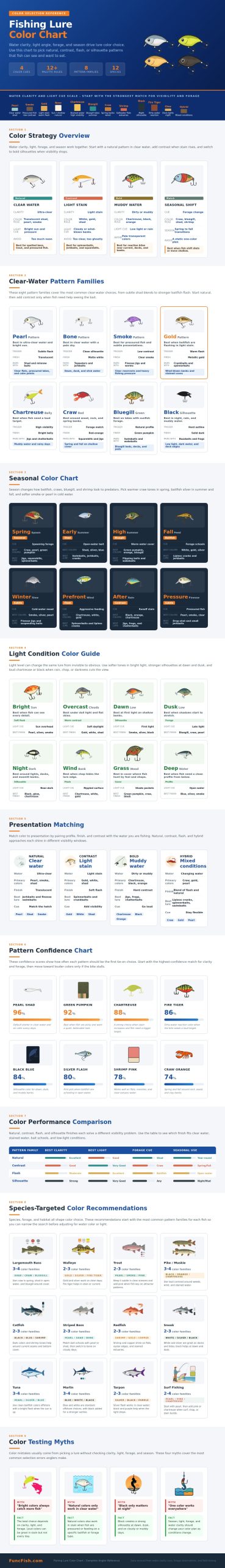 Fishing Lure Color Chart - FuncFish