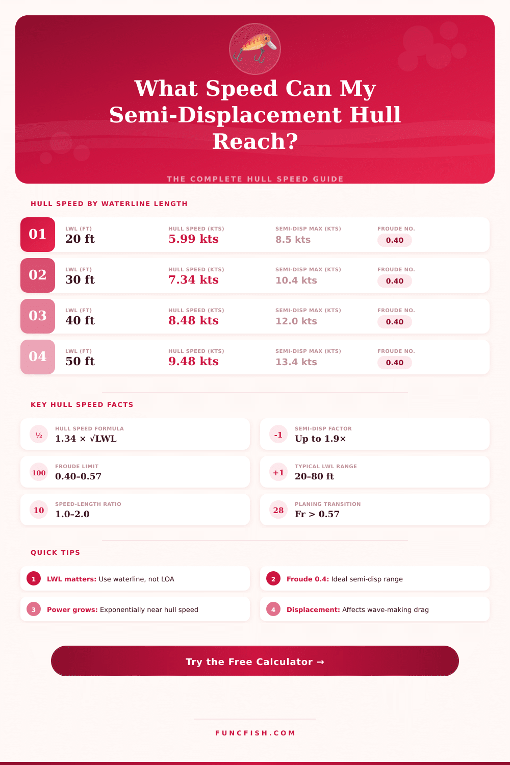 Semi-Displacement Hull Speed Calculator – Find Your True Hull Speed ...
