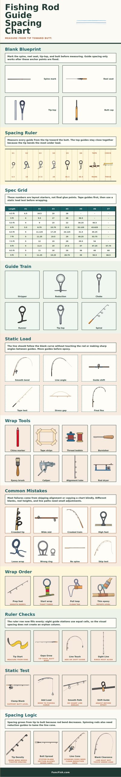 Fishing Rod Guide Spacing Chart - FuncFish