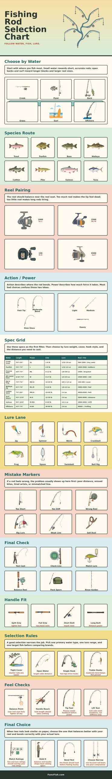 Fishing Rod Selection Chart - FuncFish