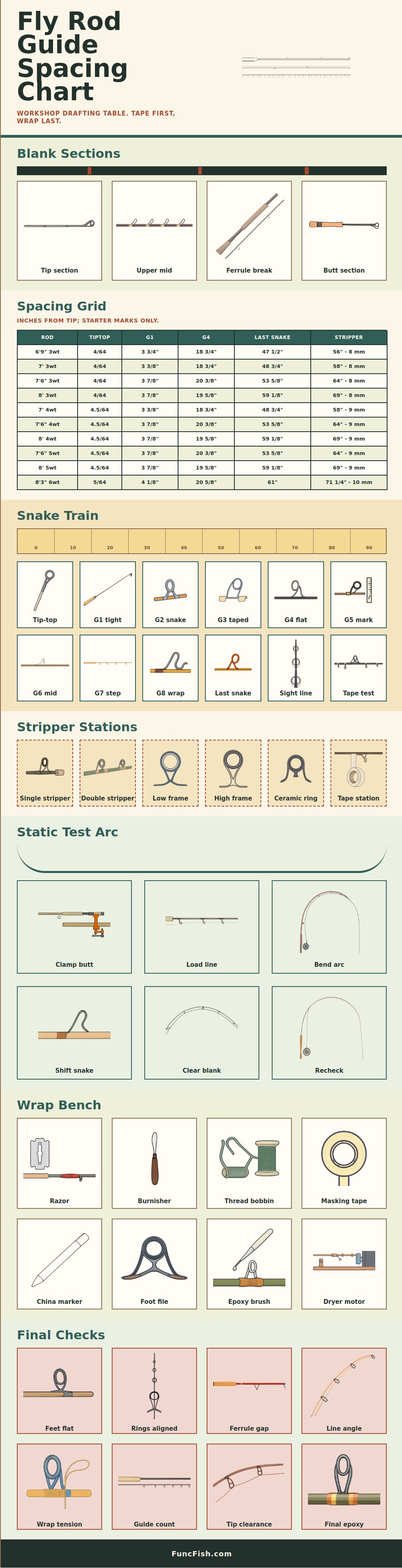 Fly Rod Guide Spacing Chart - FuncFish