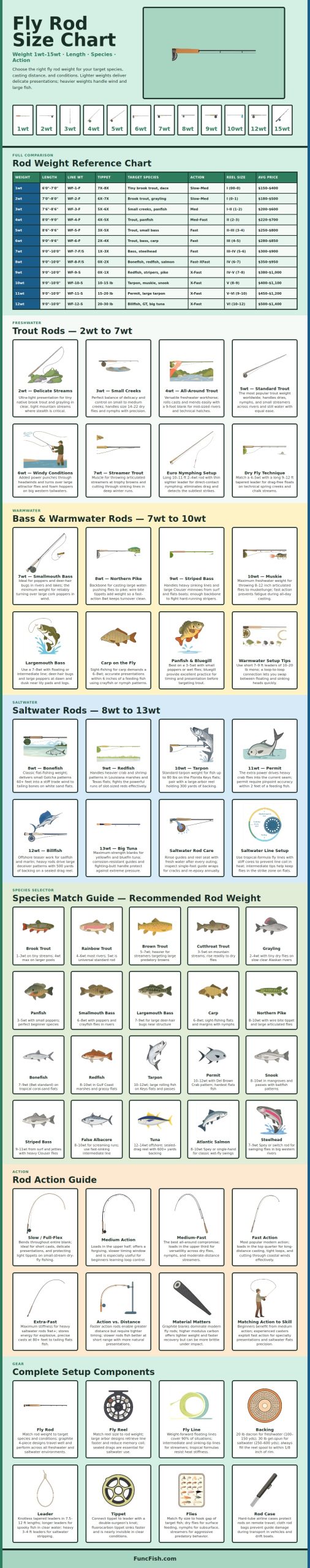 Fly Rod Size Chart - FuncFish