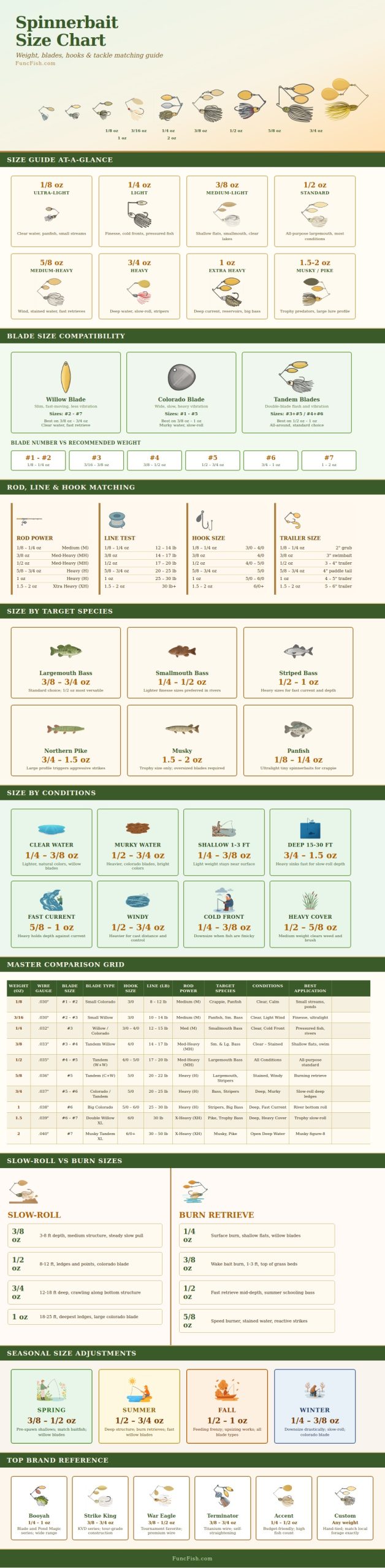 Spinnerbait Size Chart - FuncFish