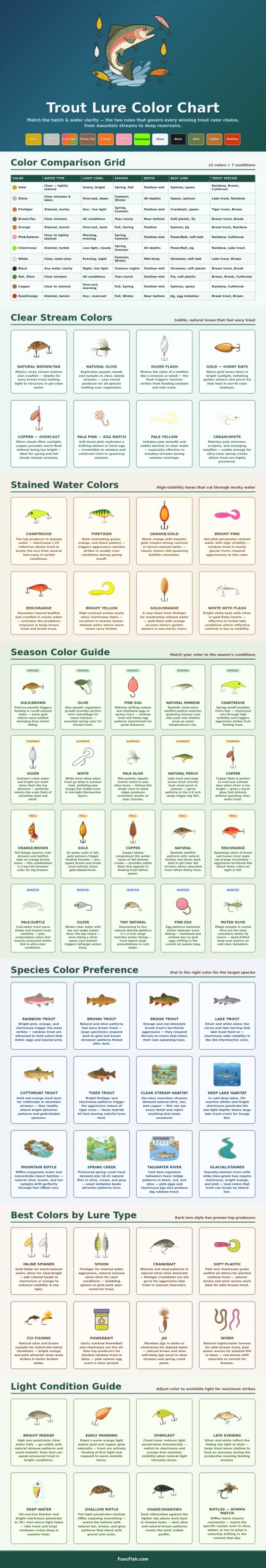 Trout Lure Color Chart - FuncFish