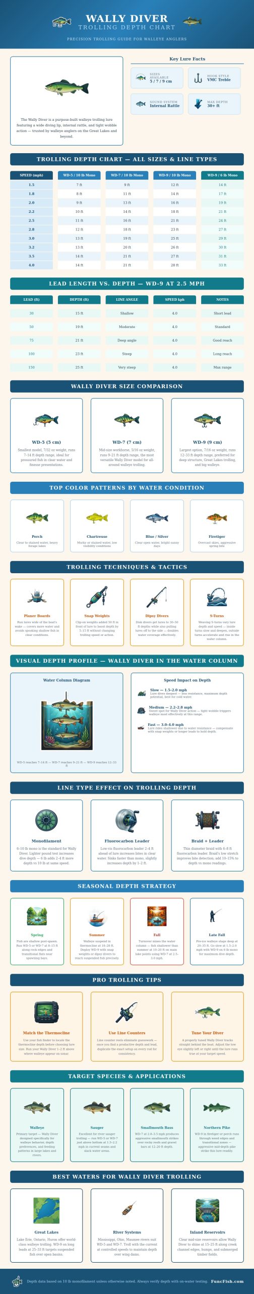 Wally Diver Trolling Depth Chart - FuncFish